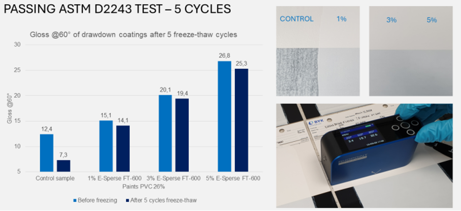 Protection of waterborne paints against freezing with E-SPERSE® FT 600